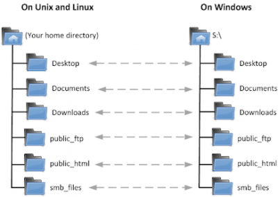 Your Home Directory – Computer Action Team