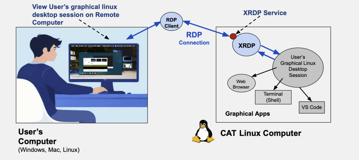 Use RDP to connect to Linux systems – Computer Action Team